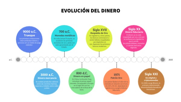 EVOLUCIÓN DEL DINERO | Genially