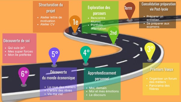 Exemple de parcours orientation | Genially