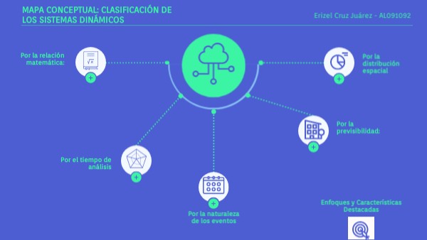 Mapa Conceptual: Clasificación de los Sistemas Dinámicos | Genially