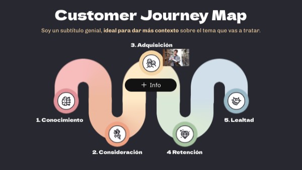 Customer Journey Map | Genially