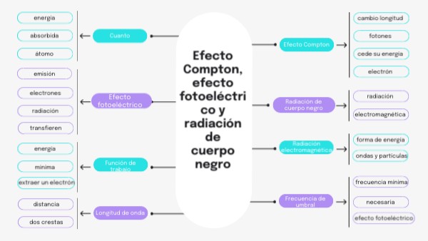 Efecto Compton, efecto fotoeléctrico y radiación de cuerpo negro | Genially