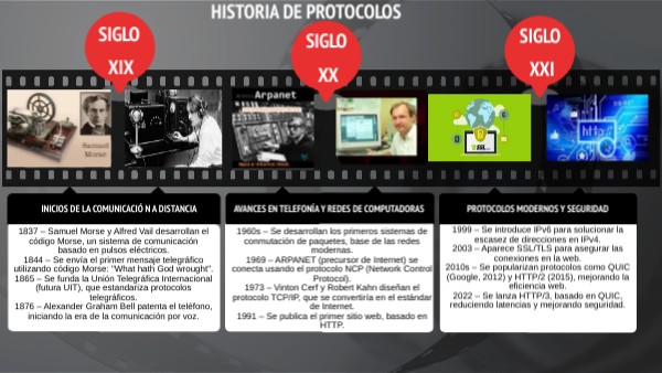 HISTORIA DE PROTOCOLOS | Genially