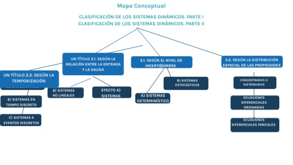 Mapa Conceptual Diseño y simulación de sistemas dinámicos | Genially