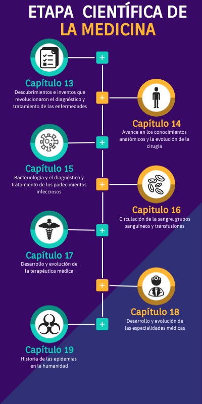ETAPA CIENTÍFICA DE LA MEDICINA | Genially