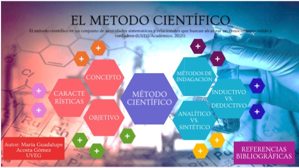 EL METODO CIENTÍFICO | Genially