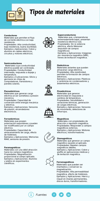 Tipos de materiales | Genially