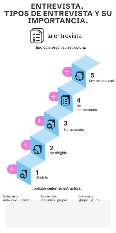 entrevista, tipos de entrevista y su importancia. | Genially
