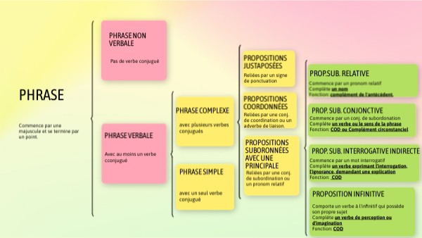 la construction de la phrase | Genially