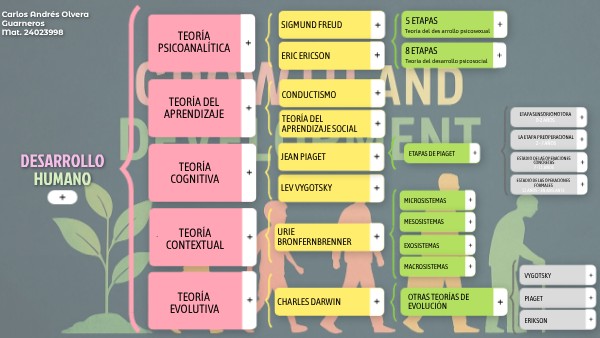 Desarrollo humano | Genially