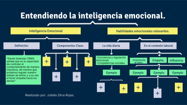 Entendiendo la inteligencia emocional. | Genially