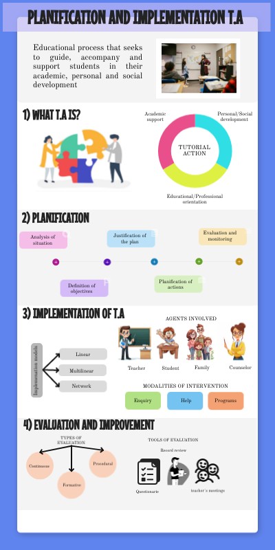PLANIFICATION AND IMPLEMENTATION T.A | Genially