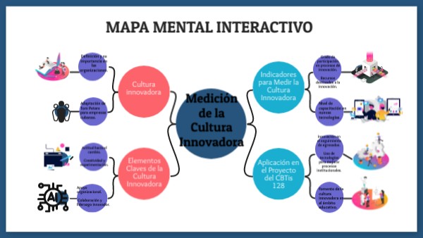 MAPA MENTAL INTERACTIVO | Genially