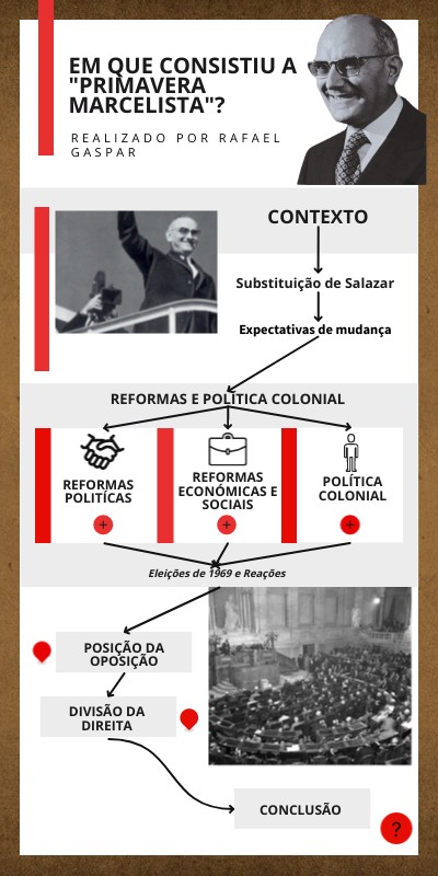 Em que consistiu a "Primavera Marcelista"? | Genially