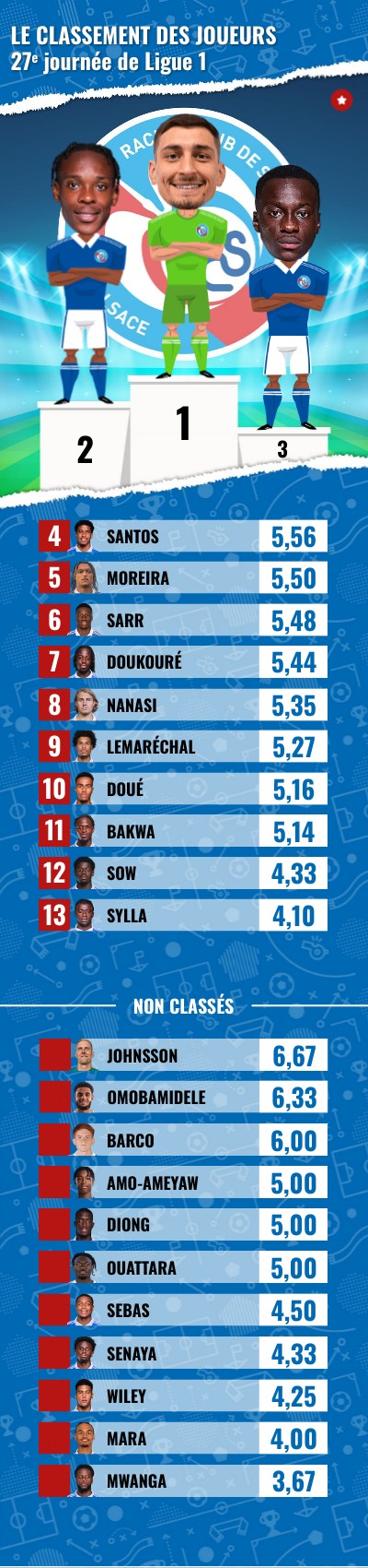 J27 RCS - LYON Classement joueurs | Genially