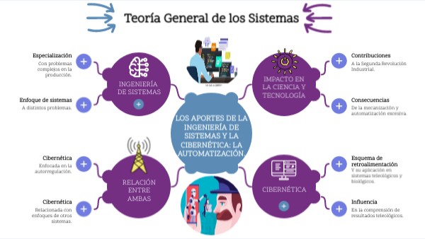 Teoría General de los Sistemas | Genially