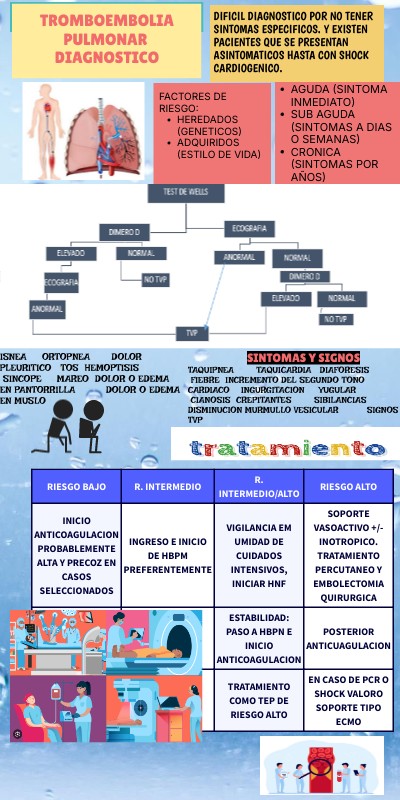 tromboembolia pulmonar diagnostico | Genially