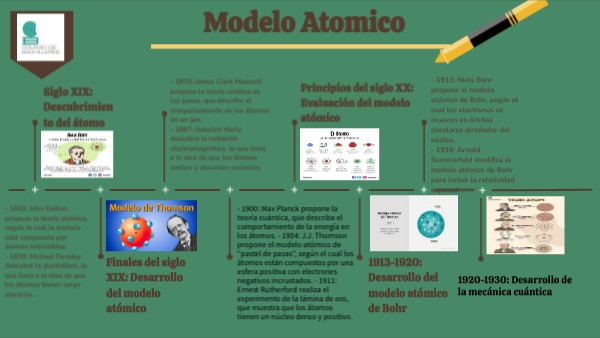 Modelo Atomico | Genially