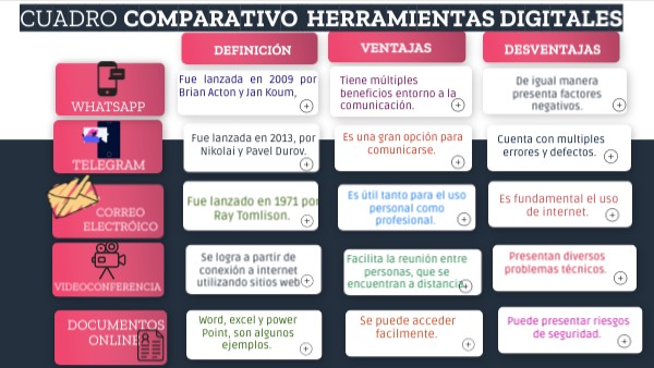 CUADRO COMPARATIVo herramientas DIGITALES | Genially