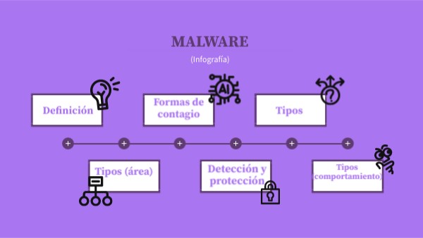 MALWARE | Genially