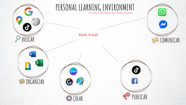 PERSONAL LEARNING ENVIRONMENT | Genially