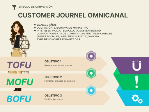 CUSTOMER JOURNEL OMNICANAL.pdf | Genially