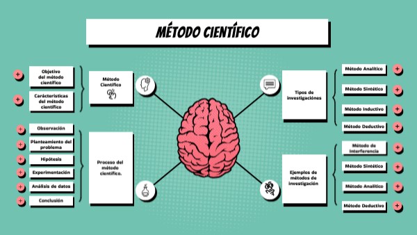 Método científico | Genially
