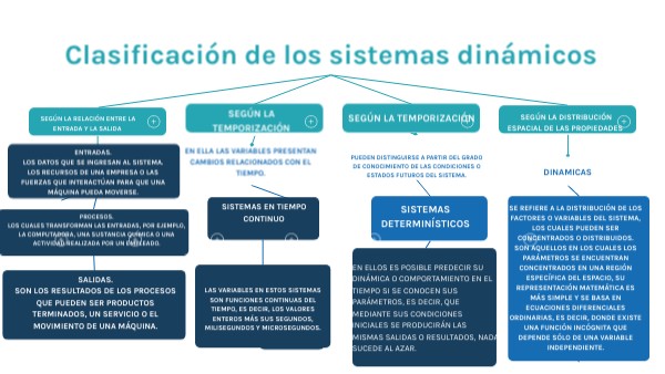 Clasificación de los sistemas dinámicos | Genially