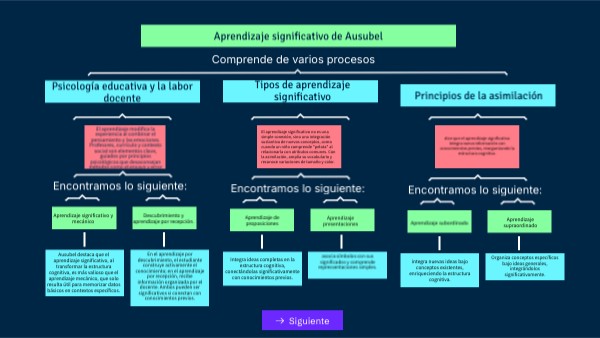 Aprendizaje significativo de Ausubel | Genially