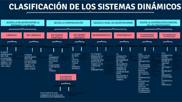 CLASIFICACIÓN DE LOS SISTEMAS DINÁMICOS | Genially