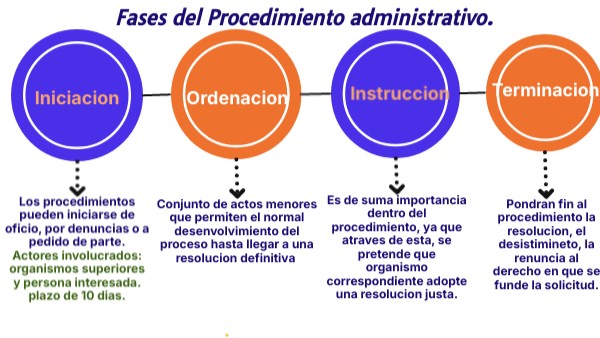 Fases del Procedimiento administrativo. | Genially