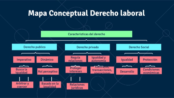 Mapa Conceptual Derecho laboral | Genially