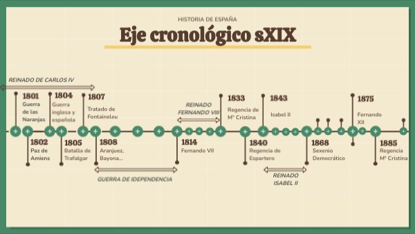 Eje cronológico sXIX | Genially