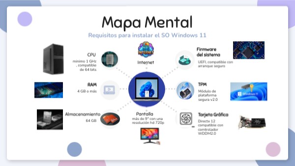 Mapa Mental windows 11 | Genially