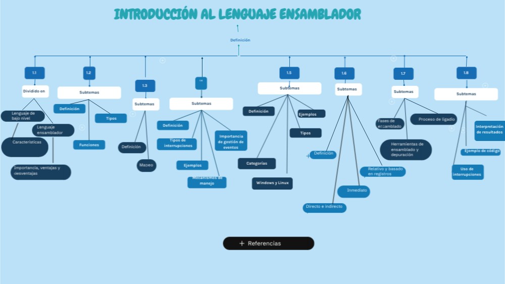 Introducción al lenguaje ensamblador | Genially