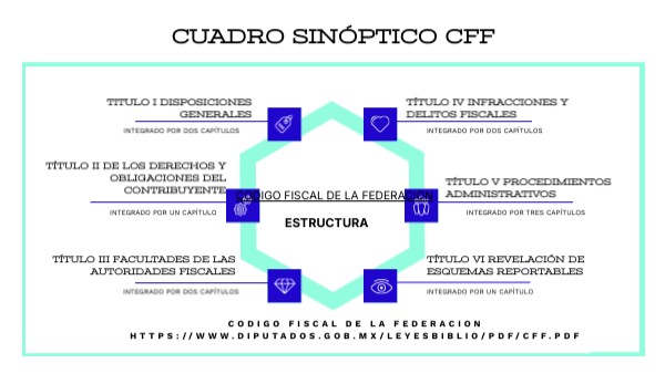 CUADRO SINÓPTICO CFF | Genially