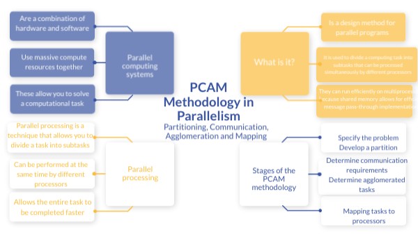 PCAM Methodology in Parallelism | Genially