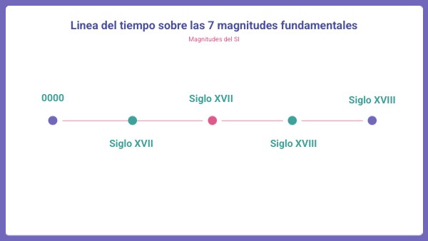 7 Magnitudes del SI | Genially
