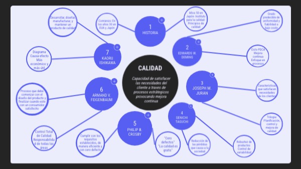 TEORÍAS DE CALIDAD | Genially