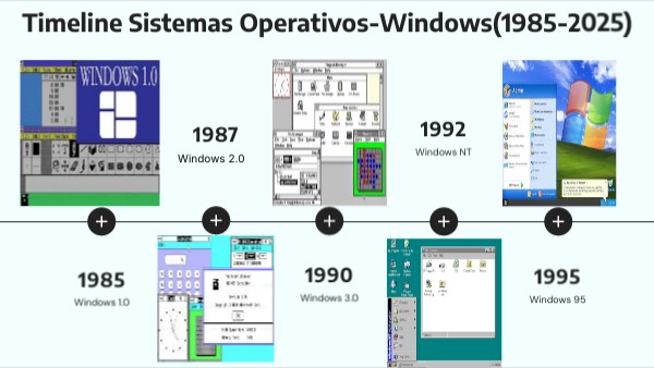 Timeline Sistemas Operativos-Windows(1985-2025) | Genially