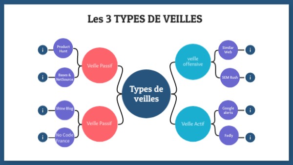 Les 3 TYPES DE VEILLES | Genially
