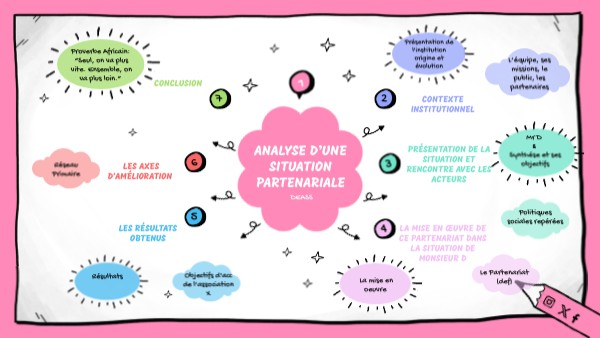 Analyse d’une situation partenariale | Genially