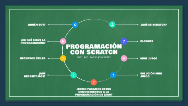 Programación CON SCRATCH | Genially
