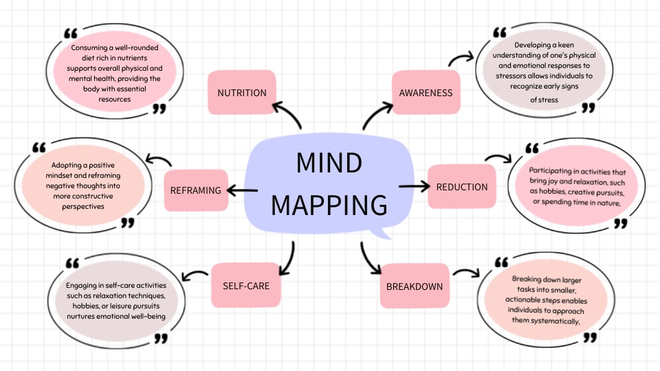 MIND MAPPING | Genially