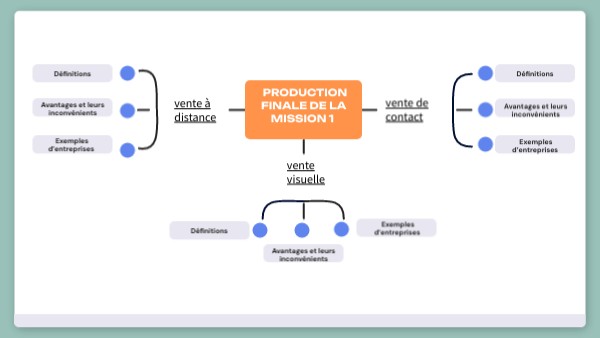 Production finale de la Mission 1 | Genially
