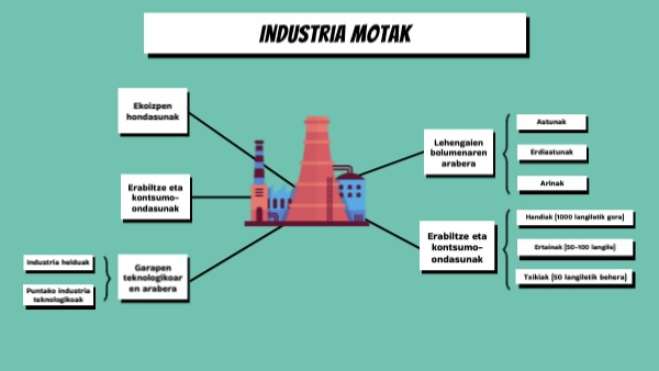Industria motak | Genially