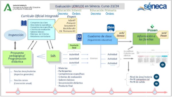 C. Cuaderno Séneca | Genially