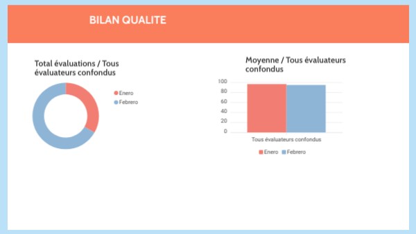 ES - Febrero - Bilan qualité | Genially