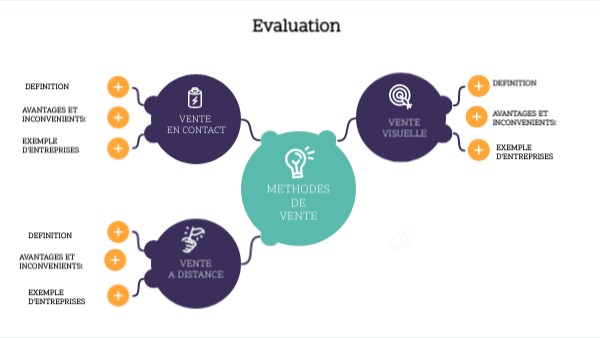 Evaluation | Genially