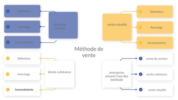 Méthode de vente | Genially