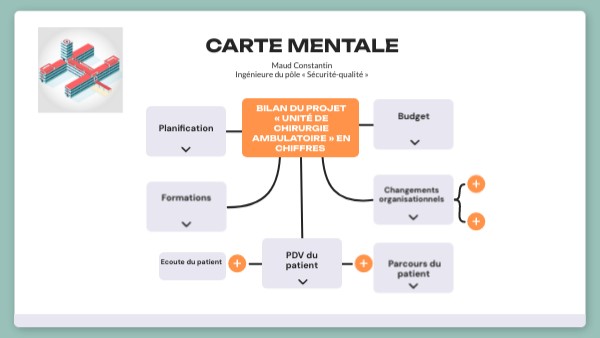 Carte mentale | Genially